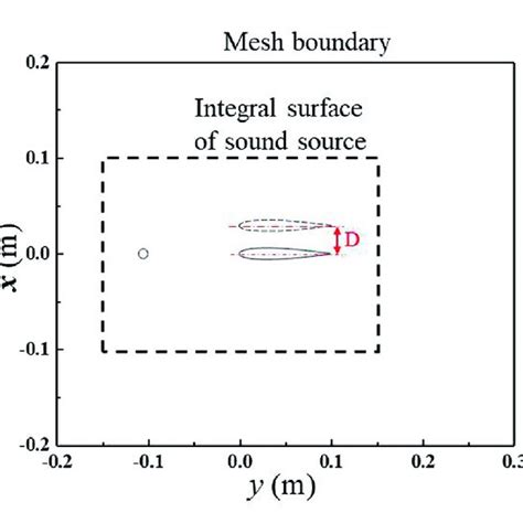 simulation domain and offset distances download scientific diagram