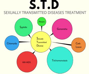 Venereal Sexual Diseases STDs Genital Ulcers Erectile Dysfunction Or Premature Ejaculation