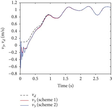Velocity Tracking Trajectories Download Scientific Diagram