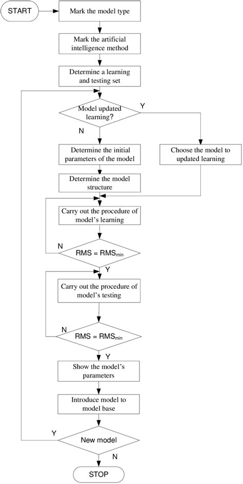 Algorithm Of Model Base Development Download Scientific Diagram