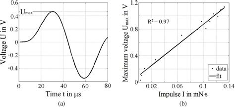 A The Signal From The Piezoelectric Sensor Obtained By Dropping A