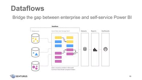 How To Share Power BI Datasets Dataflows And Certified Datasets PPT