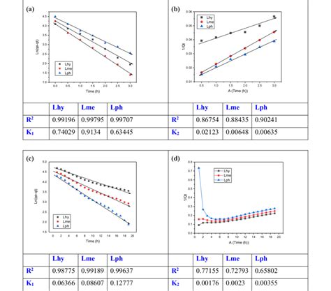 Pseudo First Order Model For Cuii A I 2 B And Download Scientific Diagram