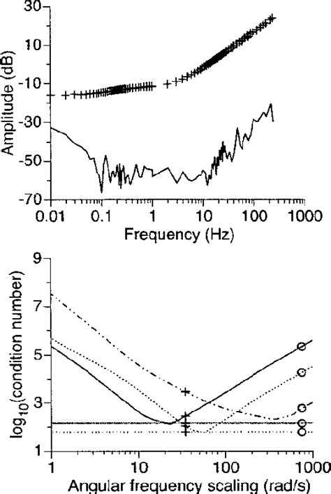 figure 2 from on the frequency scaling in continuous time modeling