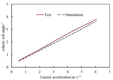 Multi Objective Lightweight Optimization Of Parameterized Suspension