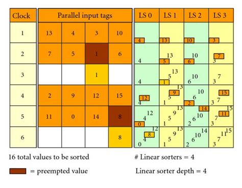 Sample Sorting Of 16 Values By 4 Linear Sorters Download Scientific