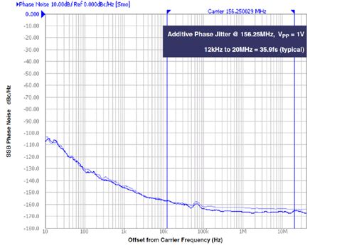 Application Relevance Of Clock Jitter Electrical Engineering News And Products