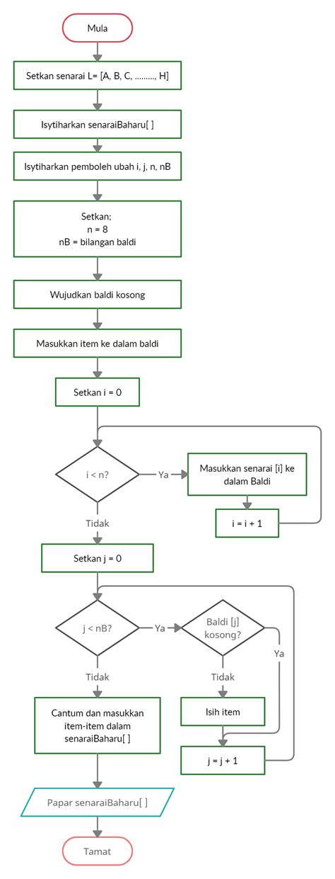 Simbol Carta Alir Simbol Dalam Carta Alir Dayana Batrisya Cempaka Pdf Kualitas Dari