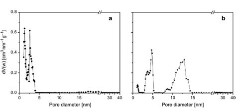 Pore Size Distributions By Dft Method Of Glass Block A A And Glass Download Scientific