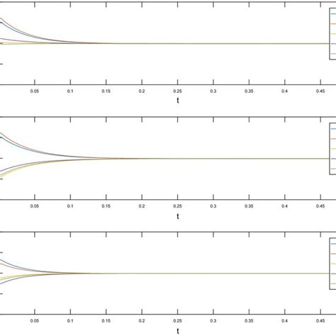 Evolutions Of Synchronization Errors Under Theorem 1 Download Scientific Diagram