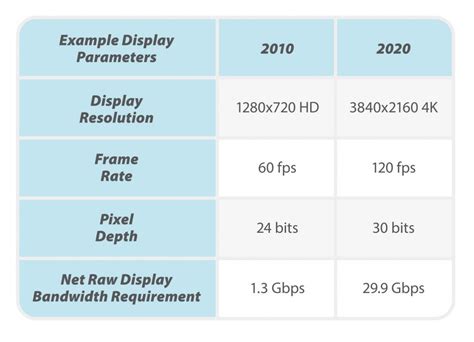 Video Compression On Display Interfaces Enables Next Generation Display Applications