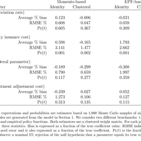 monte carlo comparison of simulation estimators large sample size