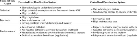 Comparison Between Distributed And Centralized Desalination Systems Download Scientific Diagram