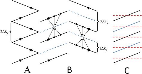 4 Non Accelerated K Space Trajectory A Application Of Grappa To Download Scientific Diagram