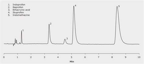 Hplc Analysis Of Acidic Drugs On Chromolith® Performance 100 4 Mm Analyte Set 1 Application