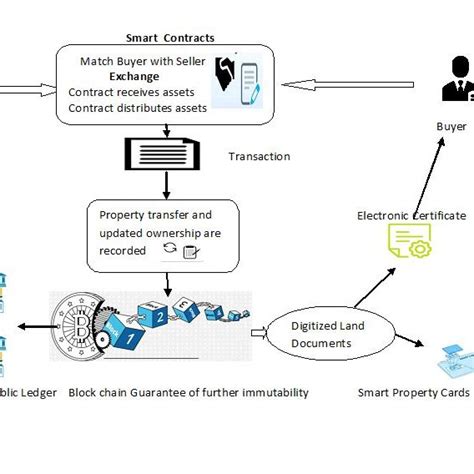 The Blockchain Based Property Registration Process Download