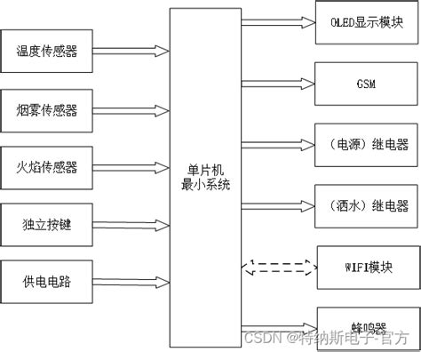 基于单片机的火灾监测报警系统 开题报告基于单片机的智能火灾报警系统开题报告 Csdn博客