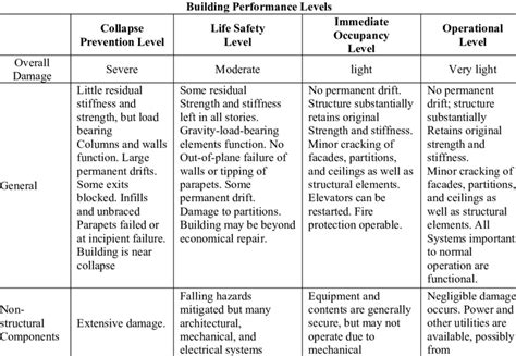 Different Performance Levels In Building Download Table
