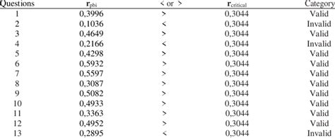 the results of the validity of each concept understanding question