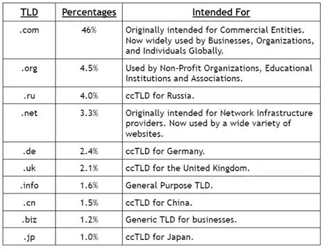 What Is A Top Level Domain Tld And Its Types
