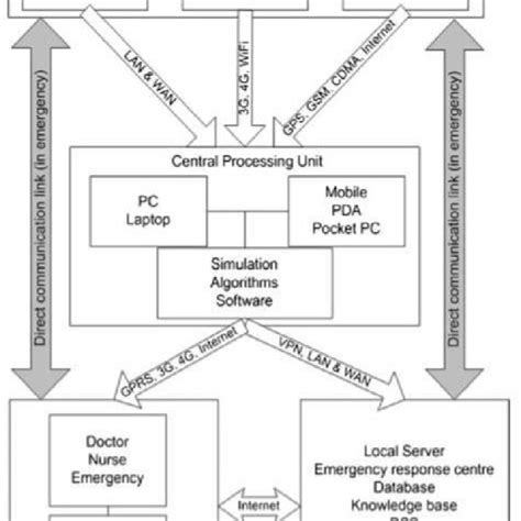Basic Architecture Of Smart Health Monitoring System Source Mirza