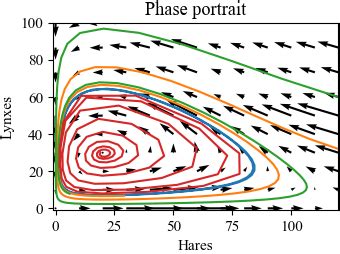 Figure Simulation Of The Predator Prey System FBSwiki