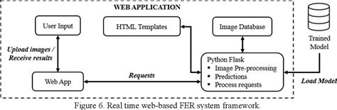 Figure 6 From Facial Expression Recognition Fer System Using Deep Learning Semantic Scholar