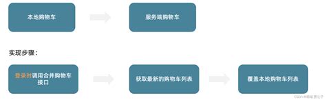 小兔鲜 项目总结 2 黑马小兔仙项目中pinia持久化存储 csdn博客