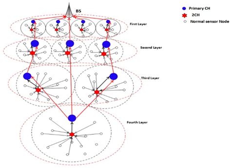 Energy Efficient Wireless Sensor Network With An Unequal Clustering Protocol Based On A Balanced