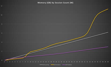 Optimising Session Key Storage In Redis