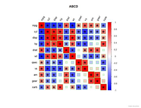 相关性分析和作图 Corrplot Spearman Csdn博客