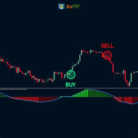 Elliott Wave Oscillator Indicator For Metatrader 4