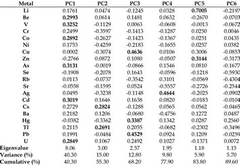 the loading eigenvalue variance and cumulative variance data of the