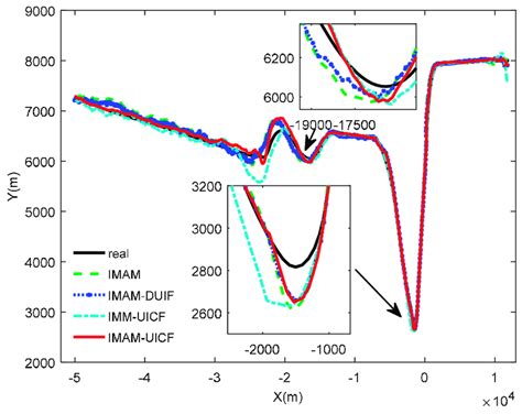 The Trajectories Of Real And The Four Algorithms Download Scientific