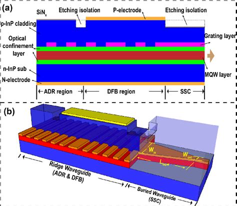 Figure 1 From Experimental Demonstration Of An Easy To Fabricate 1 3 μm Directly Modulated Dfb
