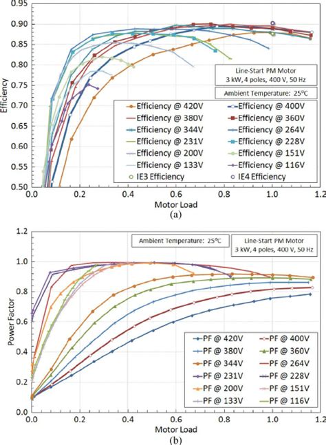 A Efficiency As A Function Of Load For Different Voltage Levels For Download Scientific