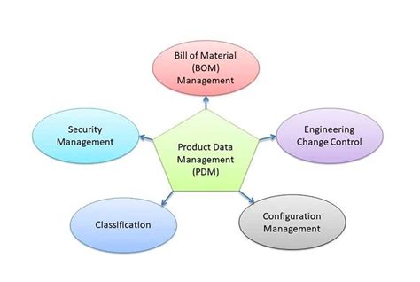 what is product data management pdm feature and type of pdm