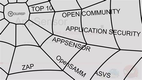 Owasp Appsensor Self Protecting Applications Ppt