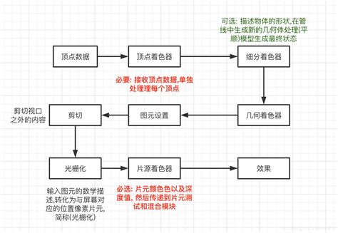 Opengl Es Glsl 着色器使用过程 猿说编程