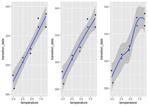 9 linear models with a single continuous x “linear regression