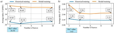 Decision Tree Variations And Online Tuning For Real Time Control Of A Building In A Two Stage