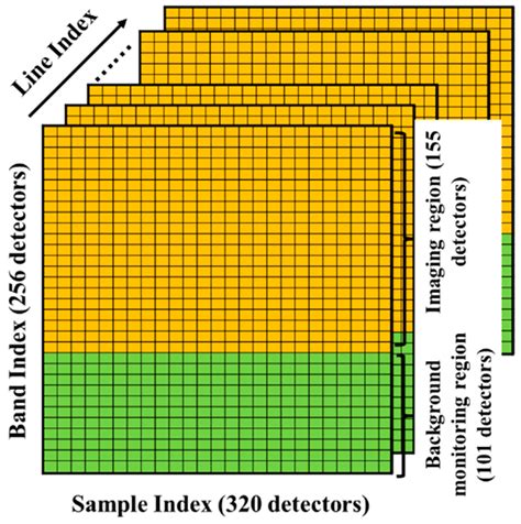 A Practical Method For Blind Pixel Detection For The Push Broom Thermal Infrared Hyperspectral