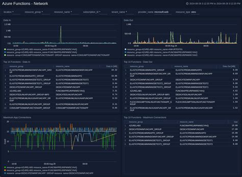 azure functions sumo logic docs