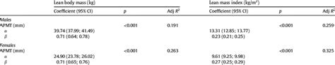 Regression Coefficients Of Prediction Of Lean Body Mass And Lean Mass Download Scientific