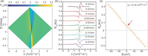 Figure 3 From Observation Of Room Temperature Anomalous Hall Effect In