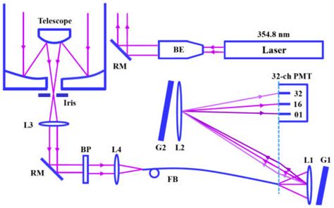 Optical Layout Of The Spectrally Resolved N2 Vibrational Rotational Download Scientific Diagram