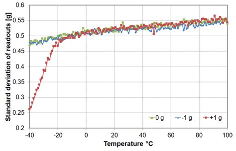 Shows The Standard Deviation Contribution Of Each Analog Gain Download Scientific Diagram