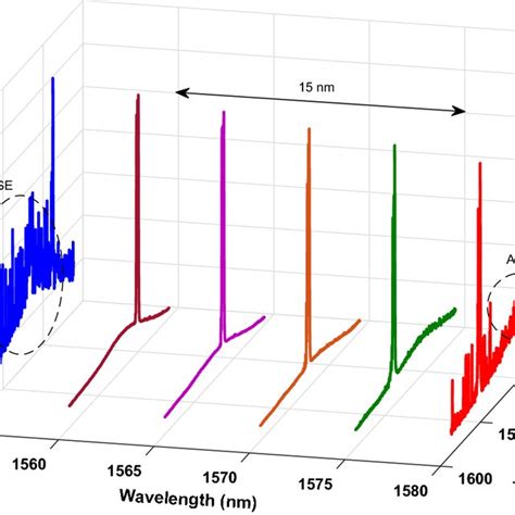 Output Laser Tunability Of The Proposed Cavity At Maximum Pump Powers