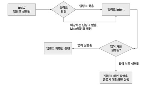 안드로이드 알림 권한에 관한 모든것feat Android 13 By Ted Park 박상권의 삽질블로그 Medium