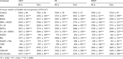 Levels Of Microbial Contamination Of Duwl Tubing Awt Mwp And Pt At
